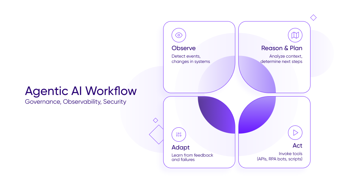 From RPA to agentic workflows: How iPaaS delivers secure, ROI-driven ...