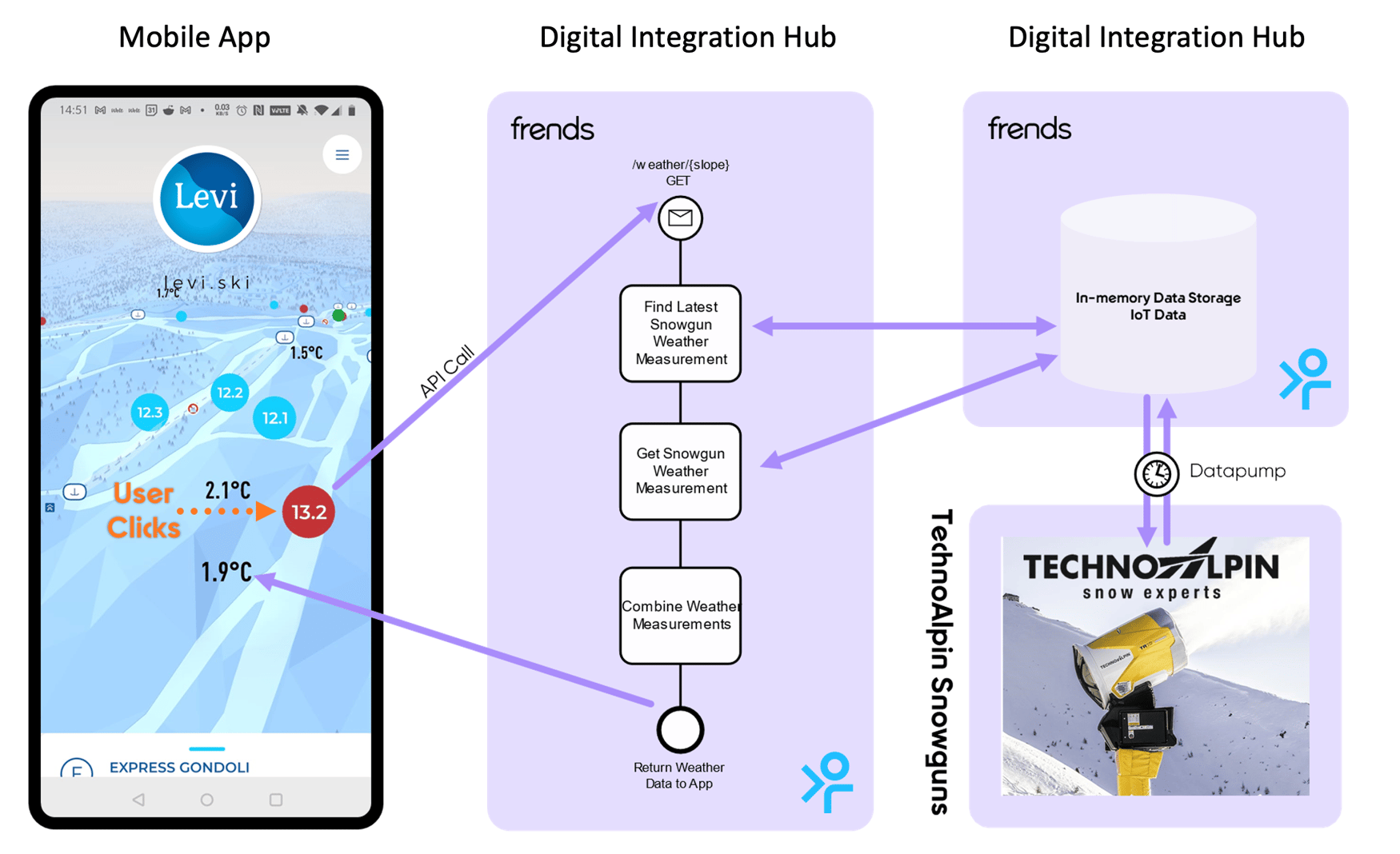 Frends iPaaS | When is Digital Integration Hub needed?